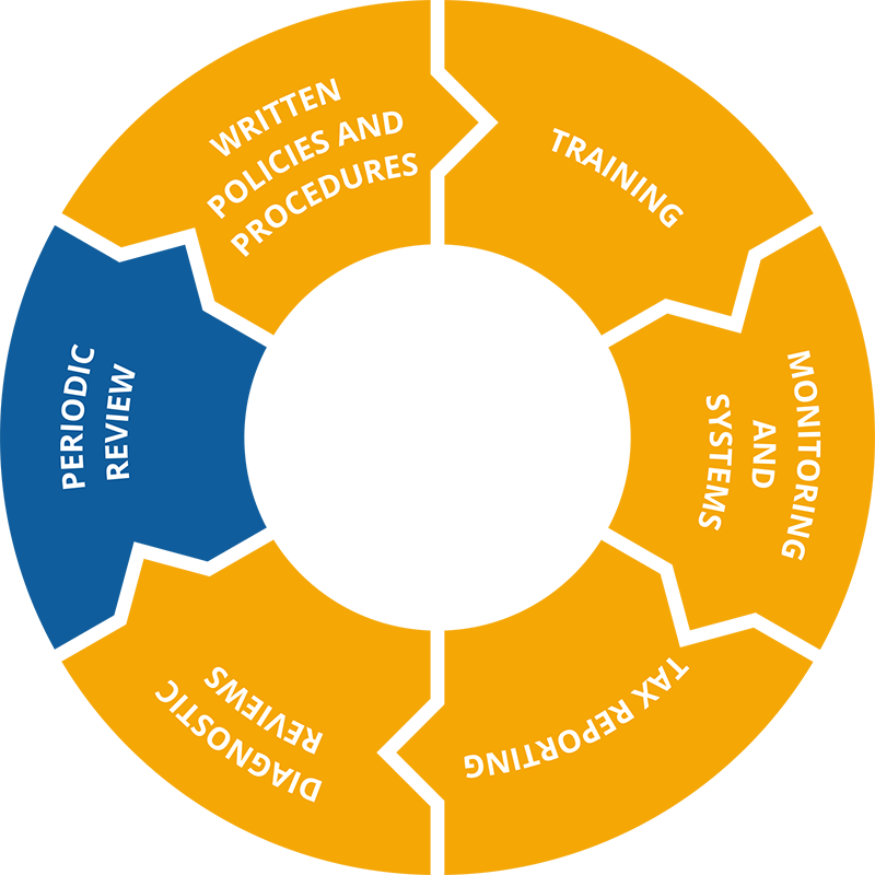 Services We Offer – Global Compliance Services